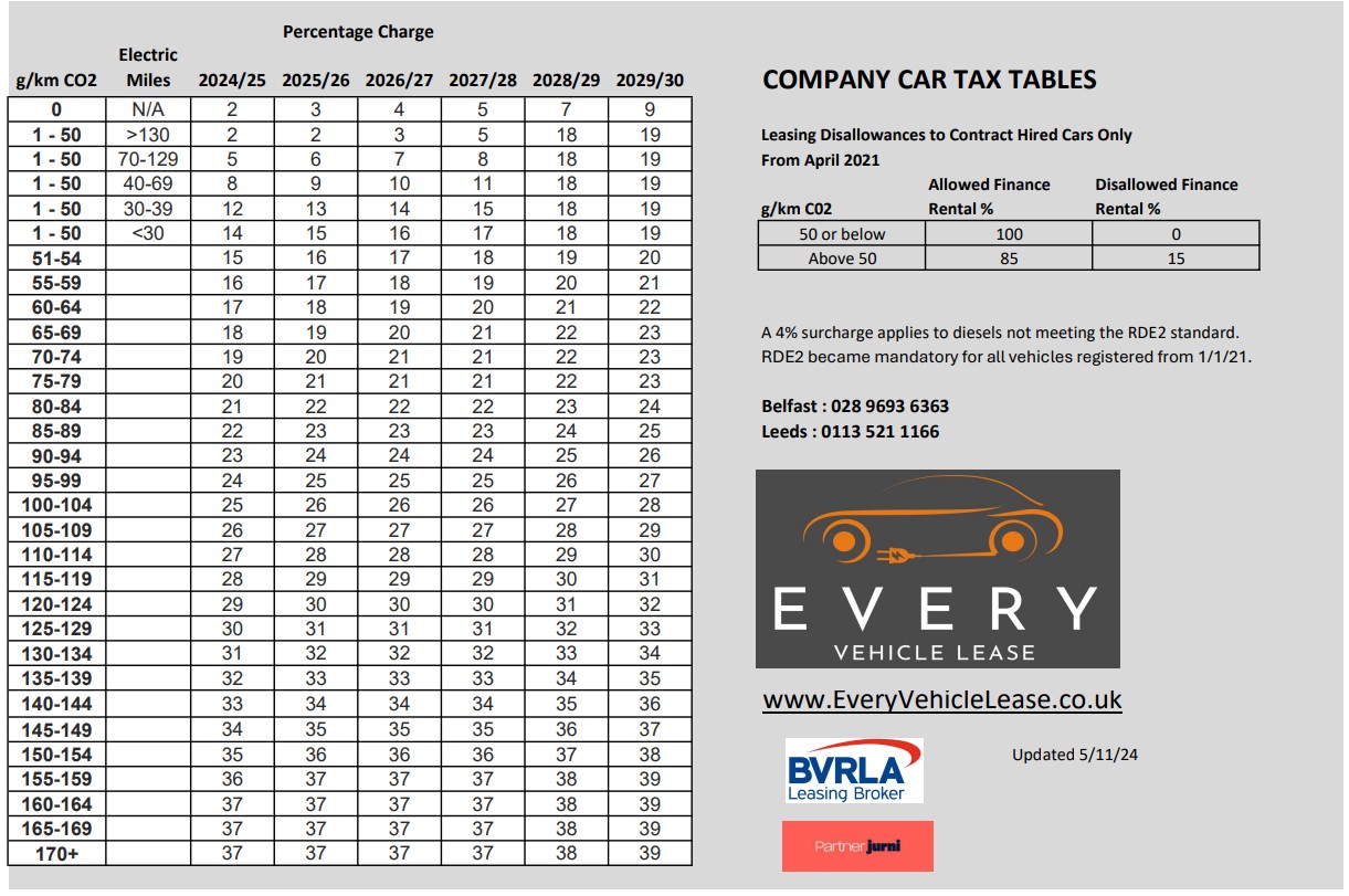 Benefit in Kind Company Car CO2 tax tables from 2024/25 to 2029/30 ...